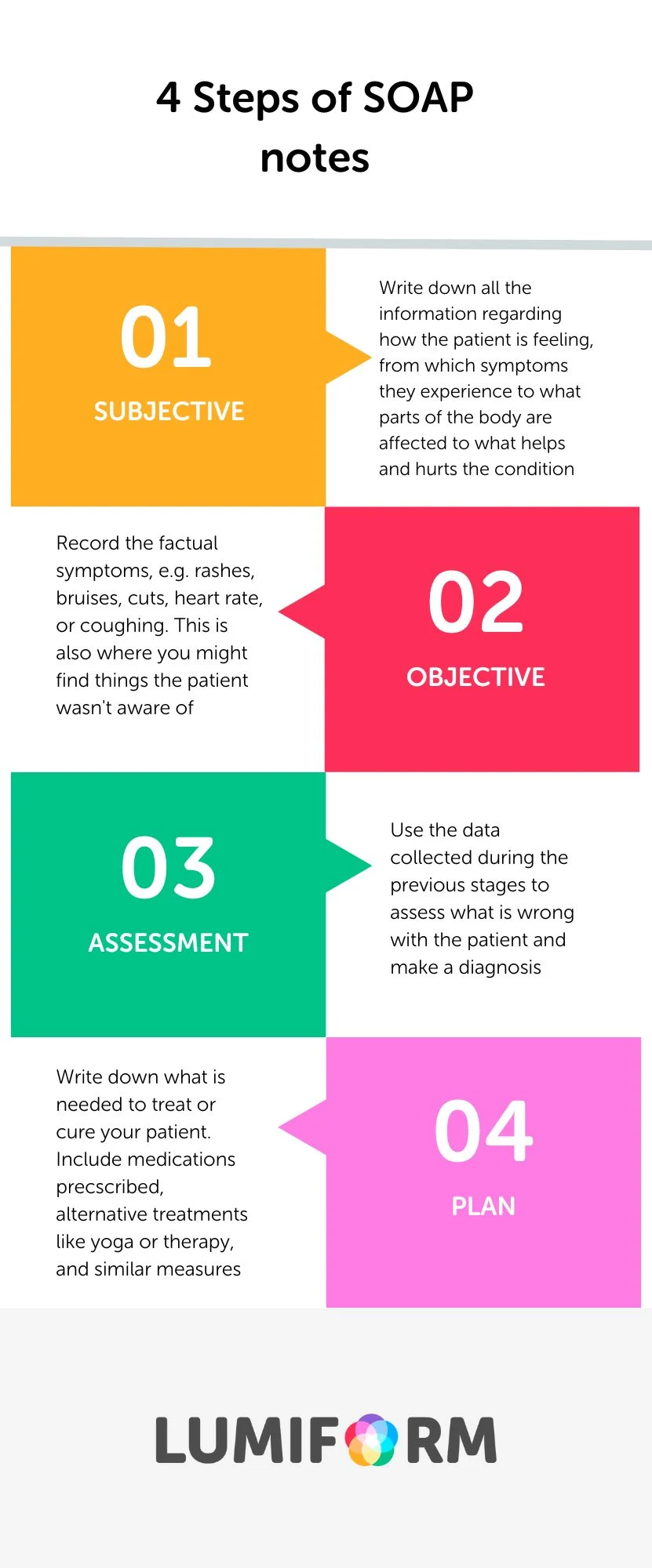 4 steps of any soap note | Lumiform