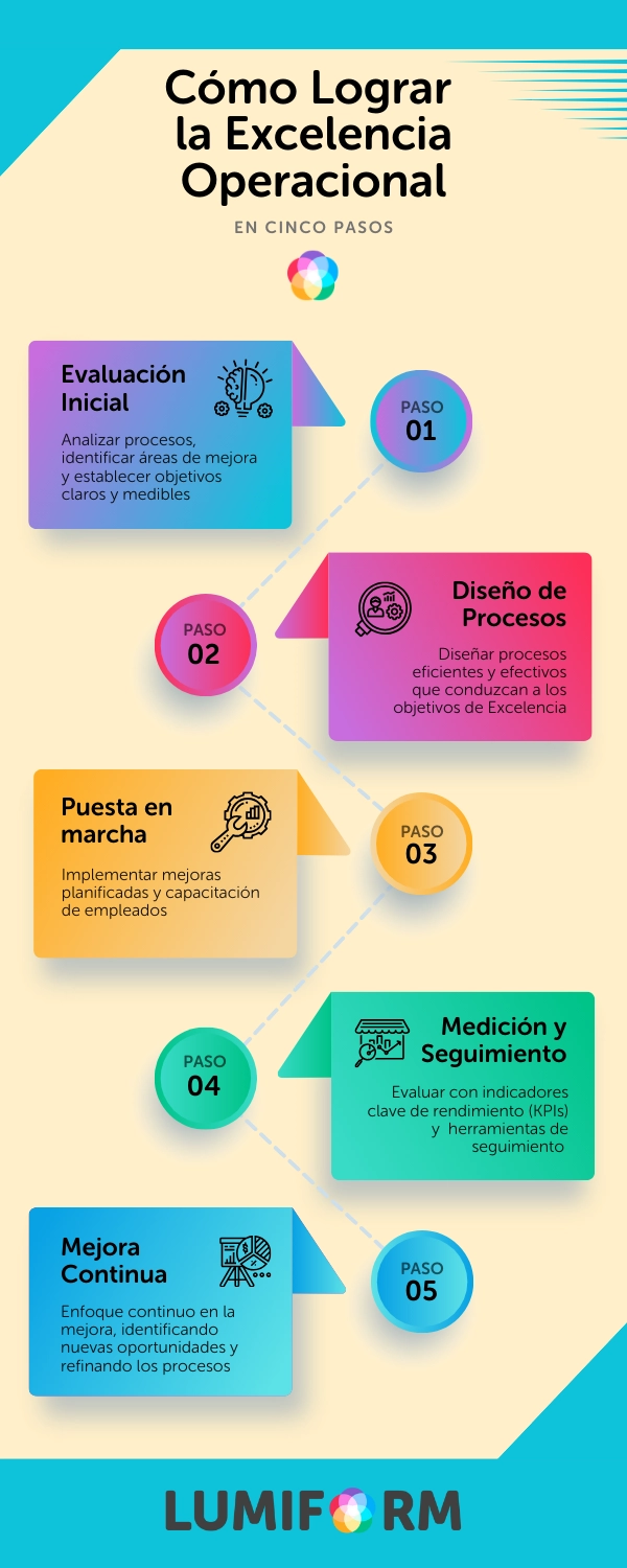 ¿Cómo se logra la excelencia operacional? Infografía | Lumiform