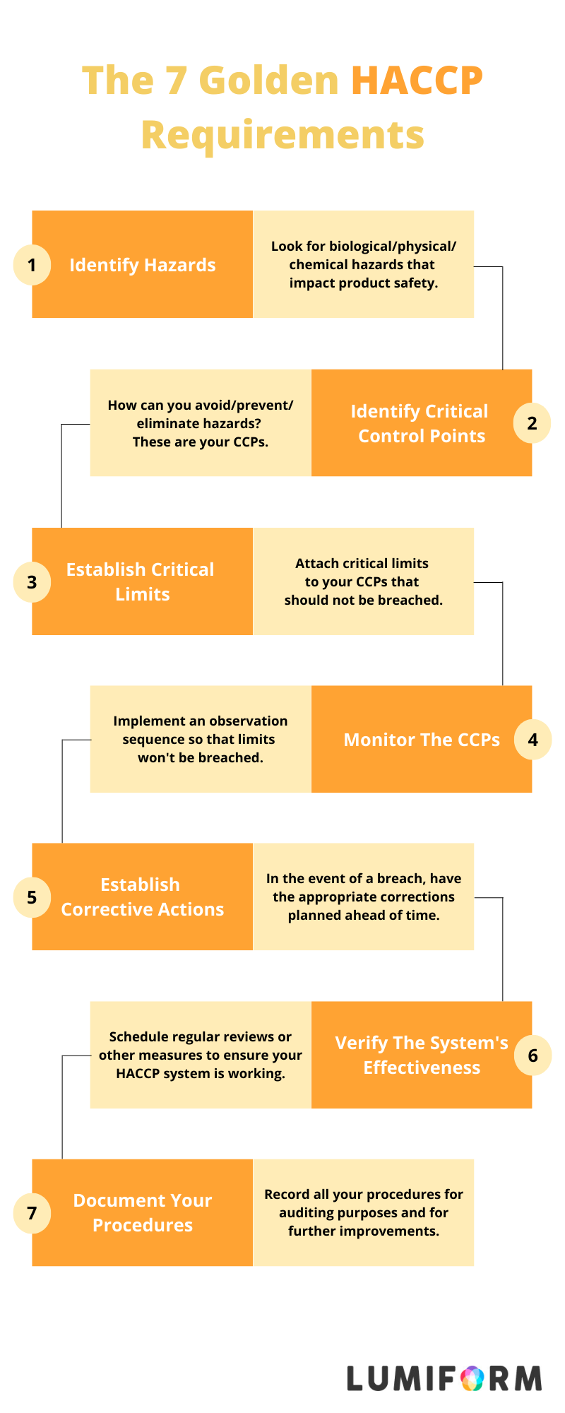 Write and implement an HACCP plan | Lumiform