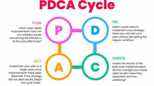 PDCA Cycle - Infographic | Lumiform